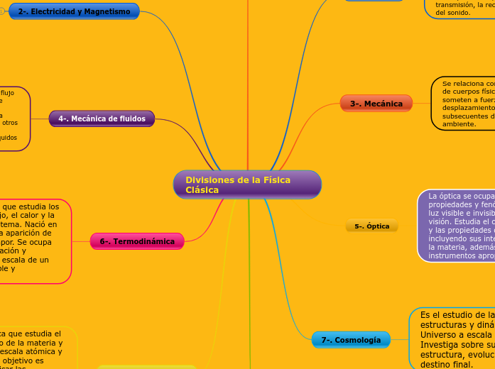 Divisiones de la Física Clásica - Mind Map